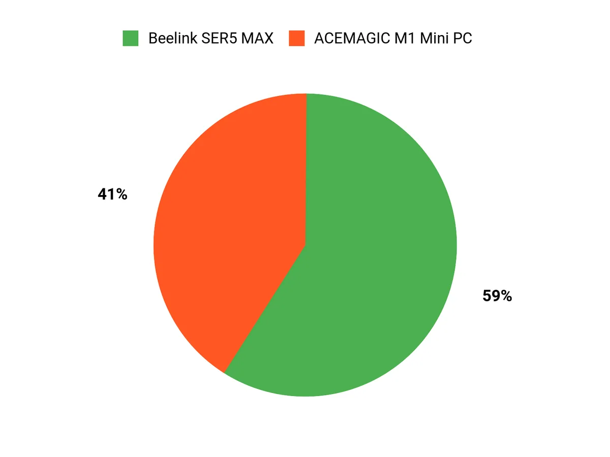 SER5 Max Mini PC vs Acemagic M1 Mini PC: Which is the better option for ...
